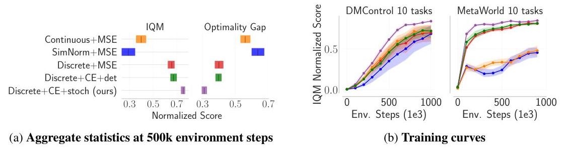Discrete Codebook World Models for Continuous Control | alphaXiv