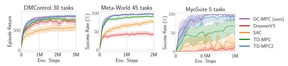 Discrete Codebook World Models for Continuous Control | alphaXiv