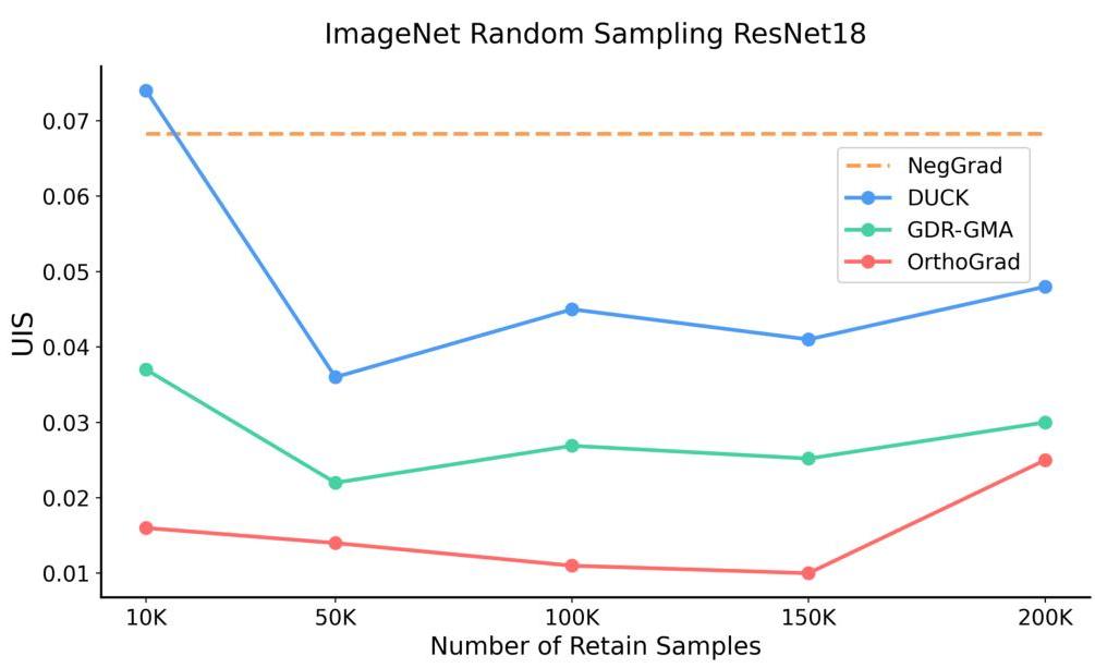 Go Beyond Your Means: Unlearning with Per-Sample Gradient Orthogonalization | alphaXiv