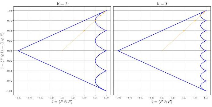 Long-range nonstabilizerness from quantum codes, orders, and ...