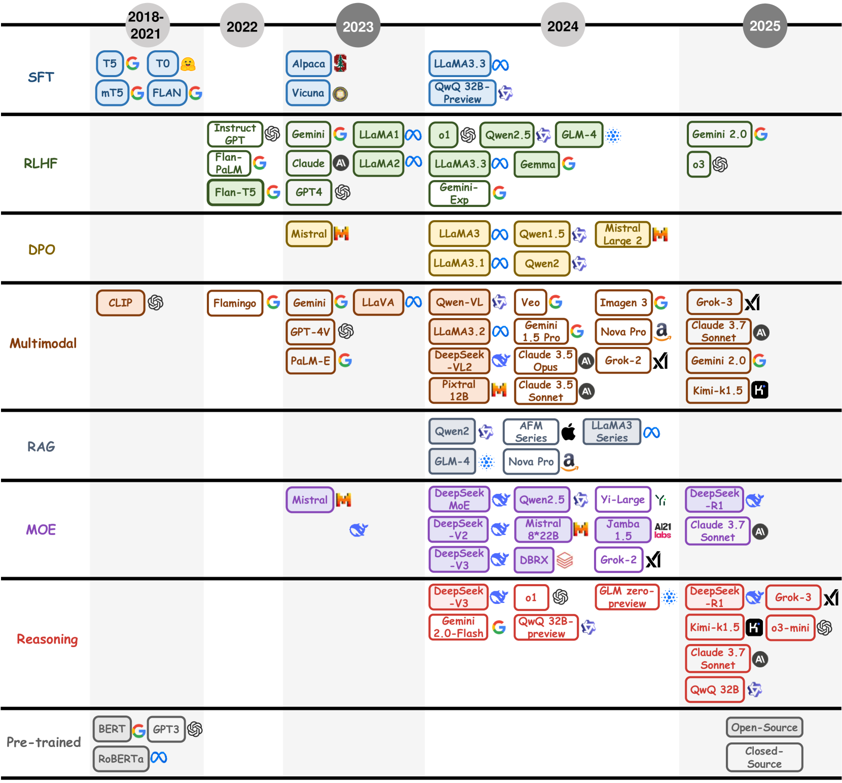 A Survey on Post-training of Large Language Models | alphaXiv
