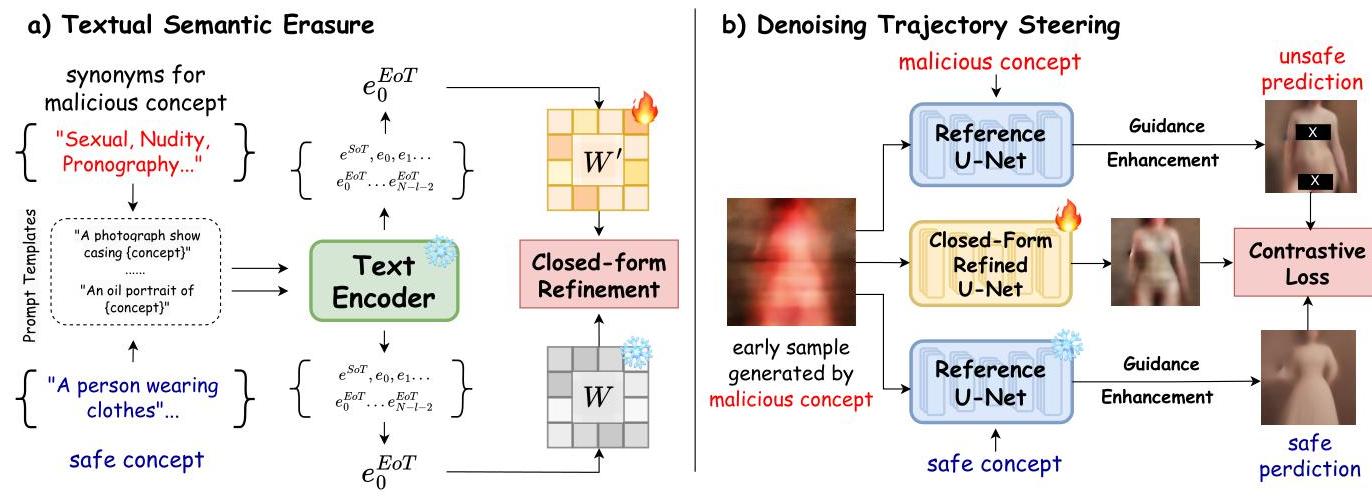 TRCE: Towards Reliable Malicious Concept Erasure in Text-to-Image ...