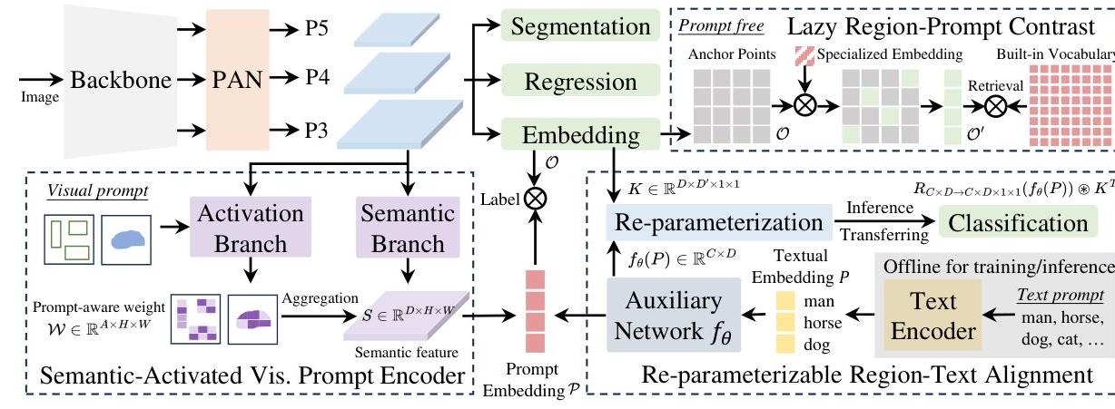 YOLOE: Real-Time Seeing Anything | alphaXiv