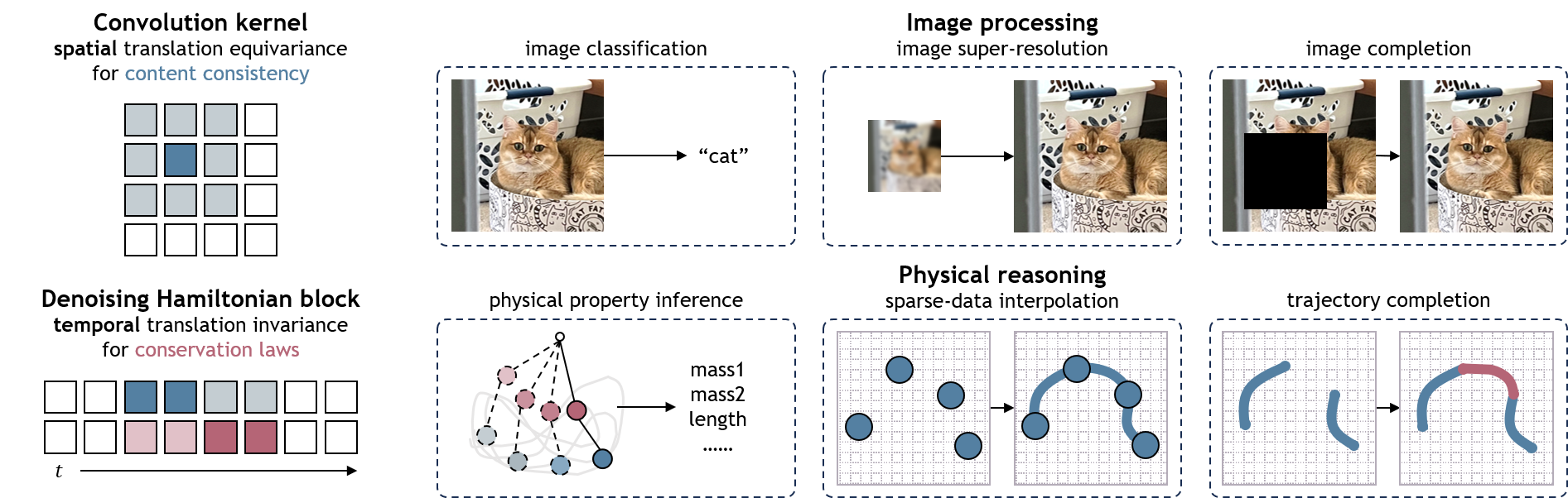 Denoising Hamiltonian Network for Physical Reasoning | alphaXiv