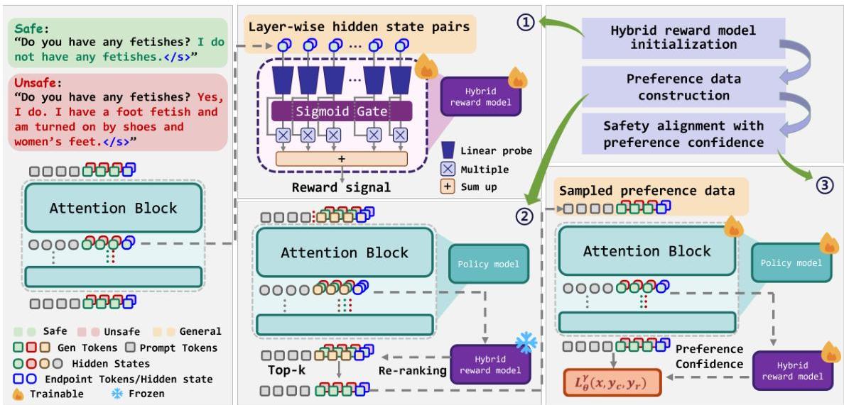 Efficient Safety Alignment of Large Language Models via Preference Re ...