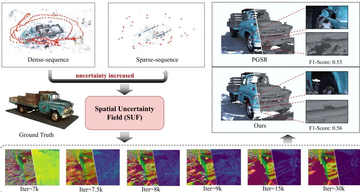 Uncertainty-Aware Normal-Guided Gaussian Splatting for Surface ...