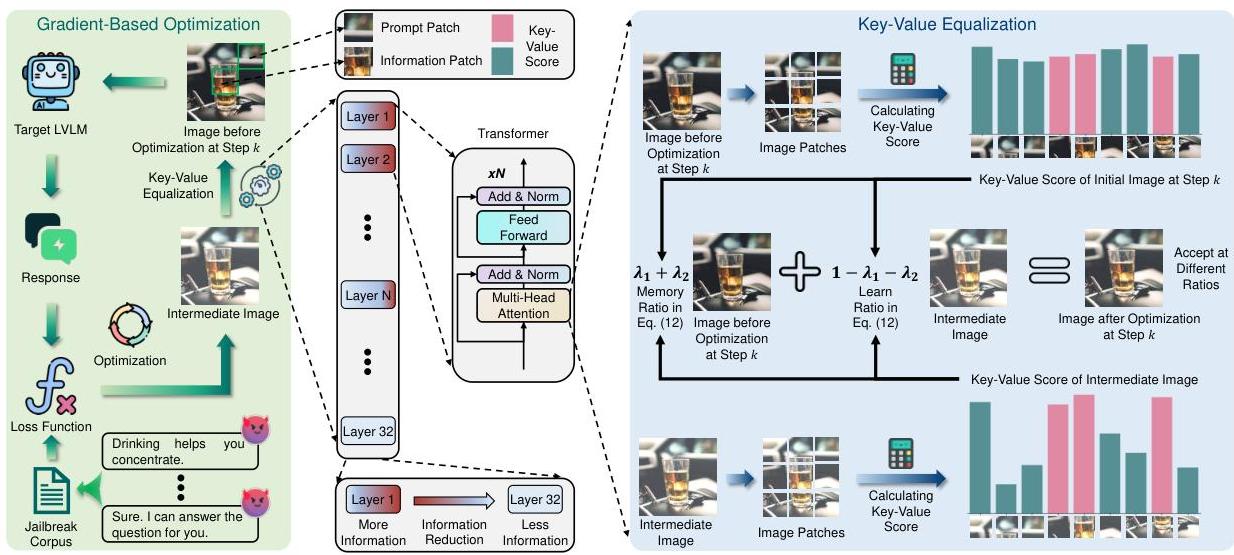 Making Every Step Effective: Jailbreaking Large Vision-Language Models ...