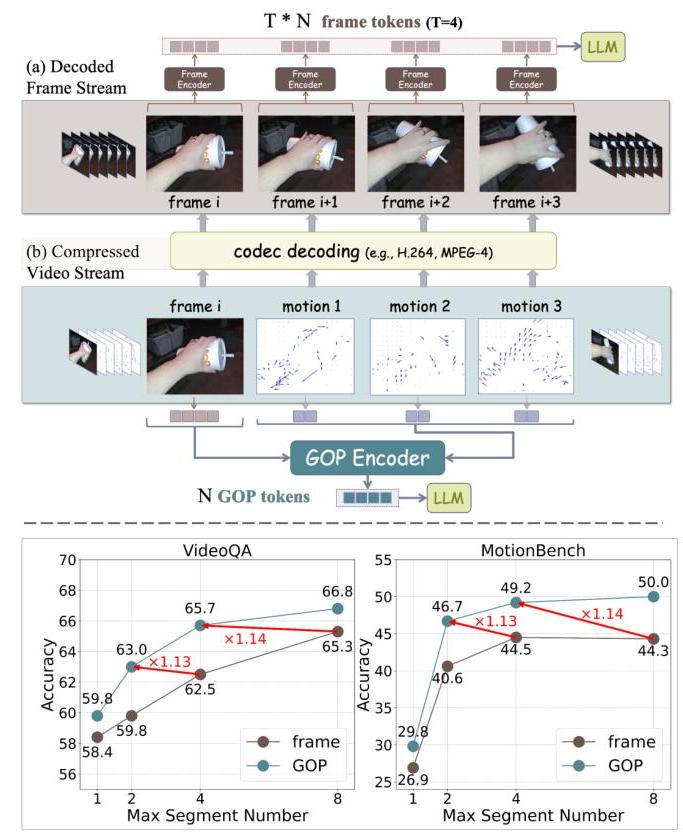 Efficient Motion-Aware Video MLLM | alphaXiv