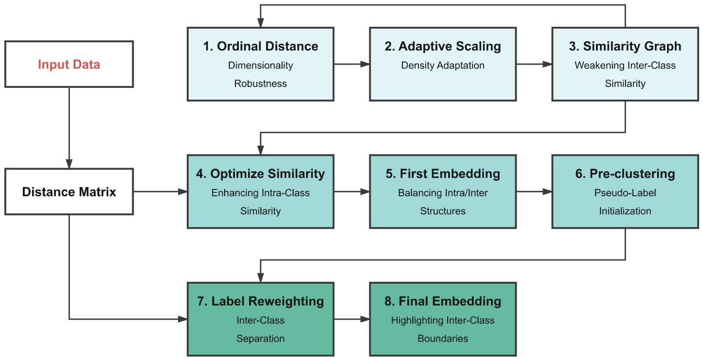 Enhanced High-Dimensional Data Visualization through Adaptive Multi ...