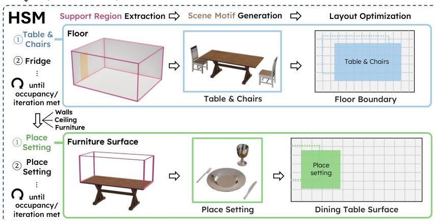 HSM: Hierarchical Scene Motifs for Multi-Scale Indoor Scene Generation ...