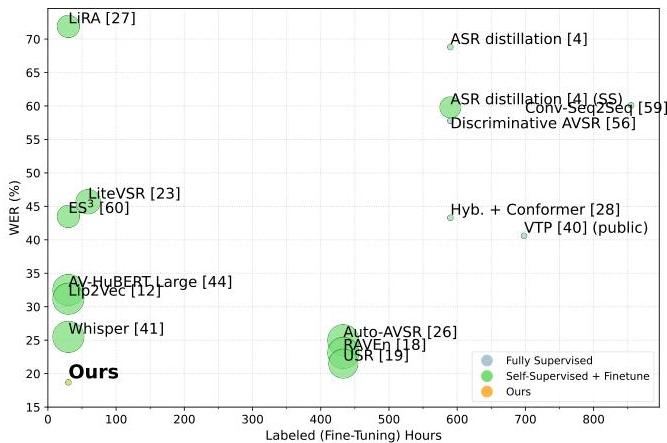 VALLR: Visual ASR Language Model for Lip Reading | alphaXiv