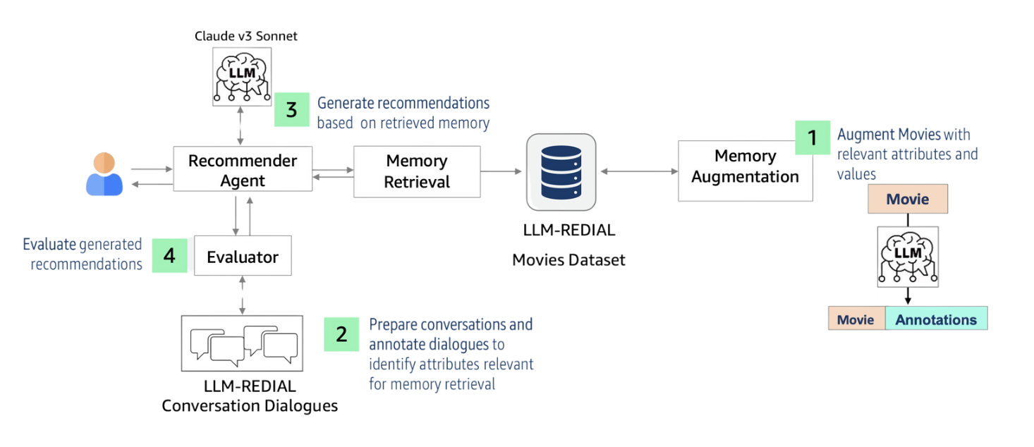 MemInsight: Autonomous Memory Augmentation for LLM Agents | alphaXiv