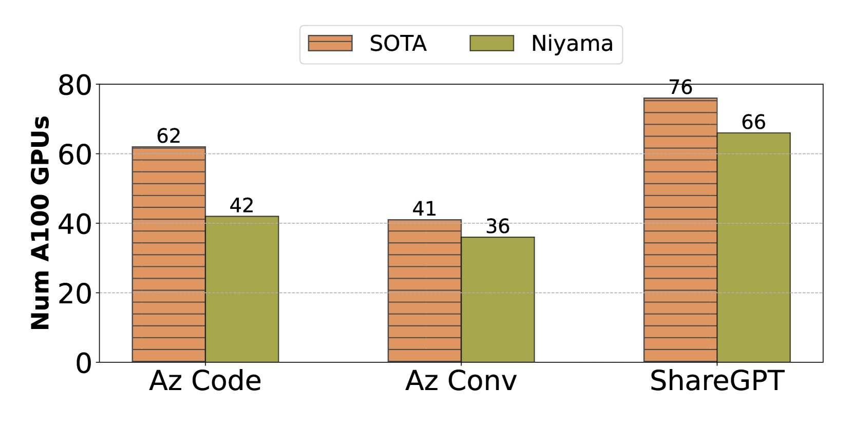 Niyama : Breaking the Silos of LLM Inference Serving | alphaXiv