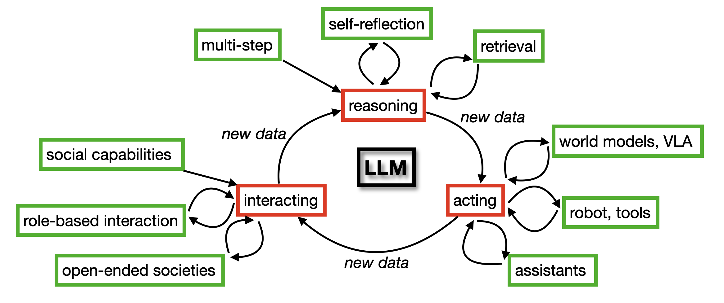 Agentic Large Language Models, a survey | alphaXiv