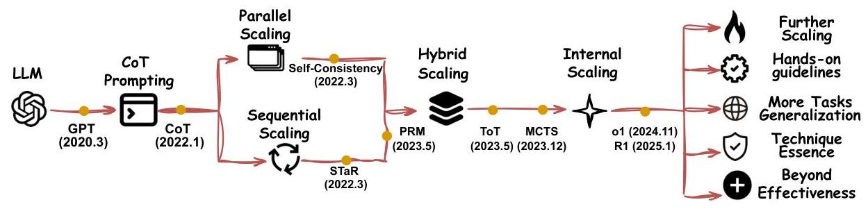 A Survey on Test-Time Scaling in Large Language Models: What, How ...