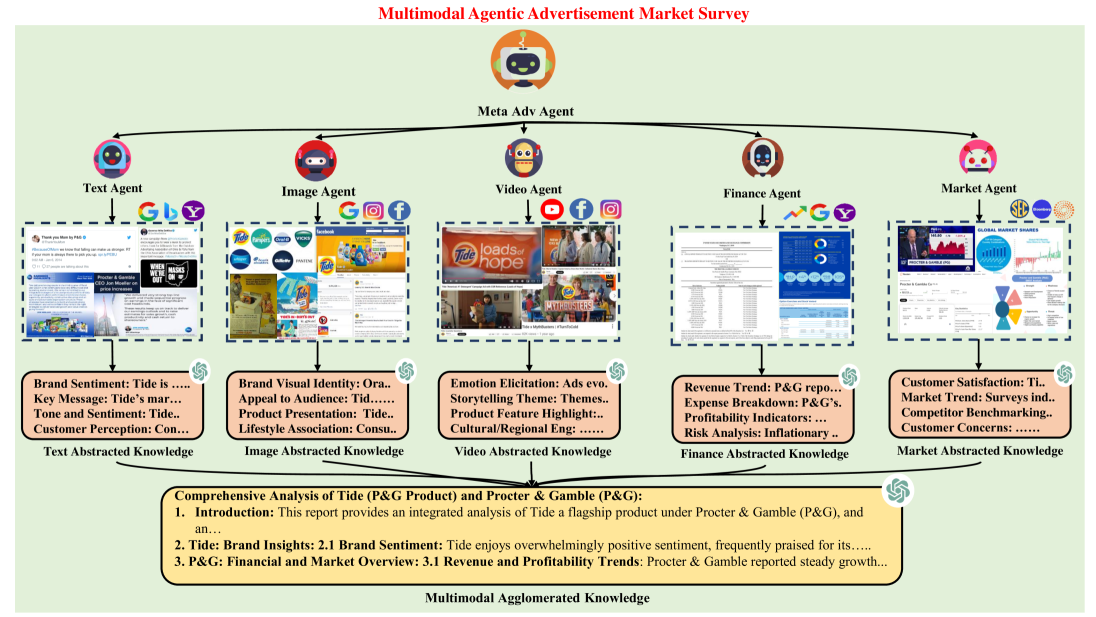 Agentic Multimodal AI for Hyperpersonalized B2B and B2C Advertising in ...