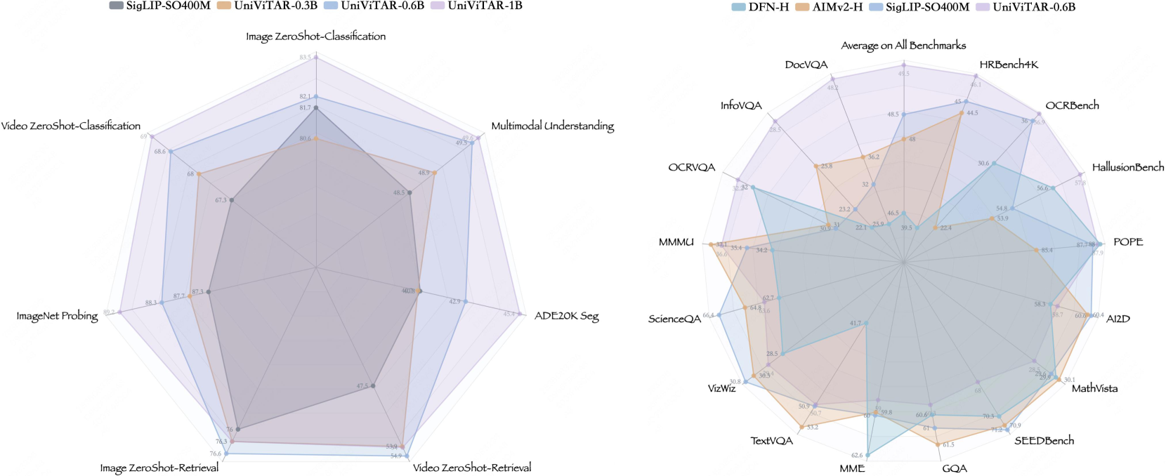 UniViTAR: Unified Vision Transformer with Native Resolution | alphaXiv
