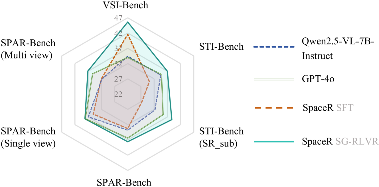 SpaceR: Reinforcing MLLMs in Video Spatial Reasoning | alphaXiv