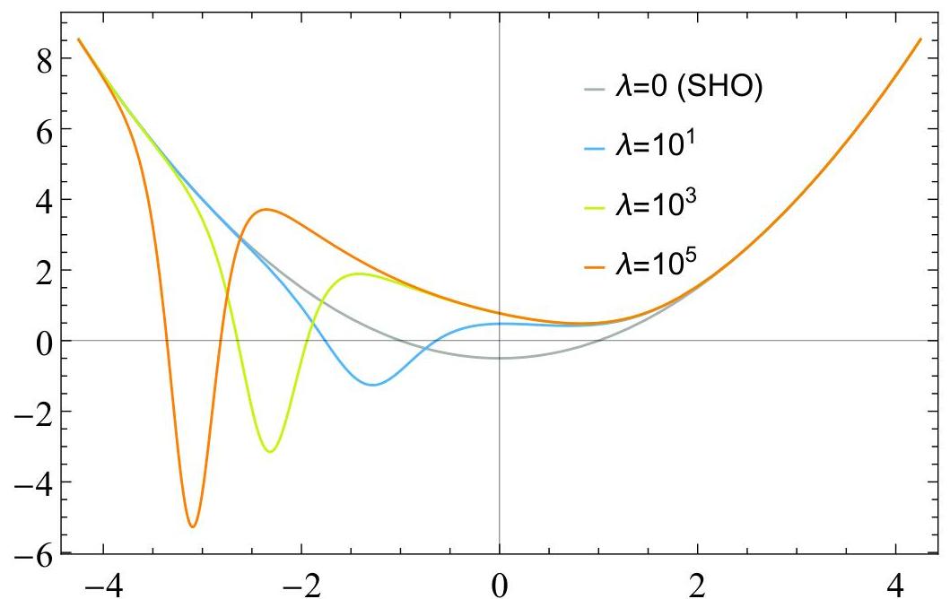 Isospectral oscillators as a resource for quantum information ...