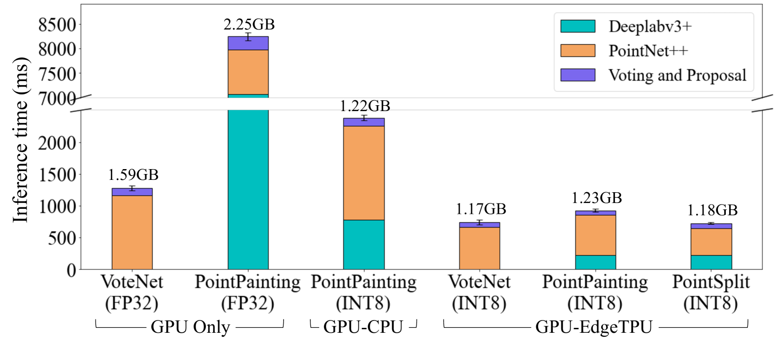 PointSplit: Towards On-device 3D Object Detection with Heterogeneous ...
