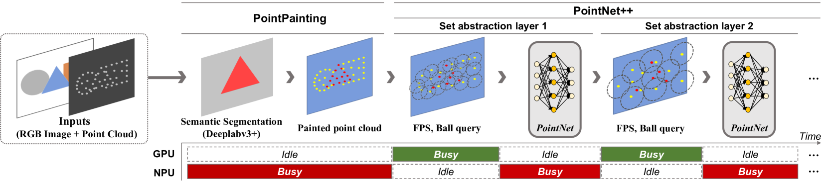PointSplit: Towards On-device 3D Object Detection with Heterogeneous ...