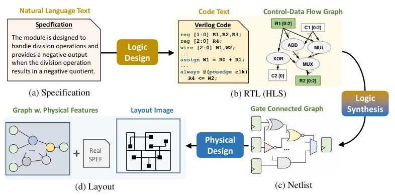 A Survey of Circuit Foundation Model: Foundation AI Models for VLSI ...