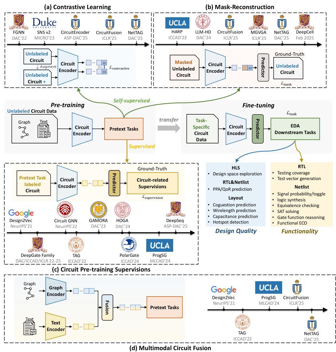 A Survey of Circuit Foundation Model: Foundation AI Models for VLSI ...
