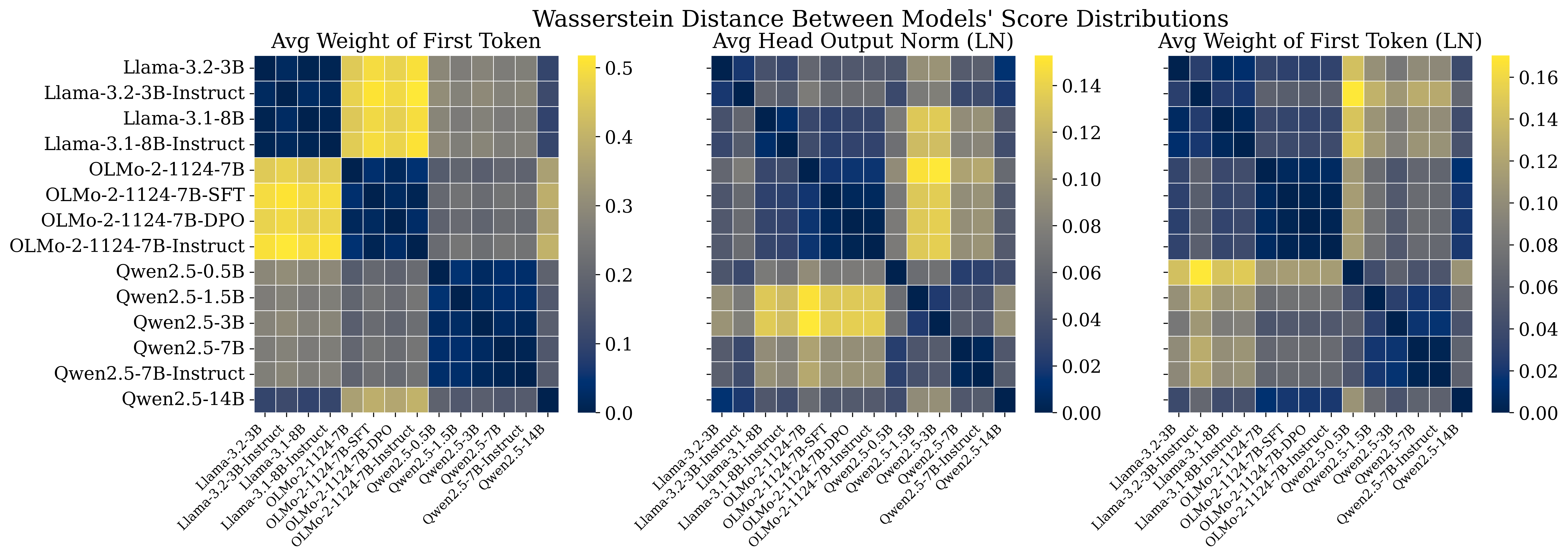Identifying and Evaluating Inactive Heads in Pretrained LLMs | alphaXiv