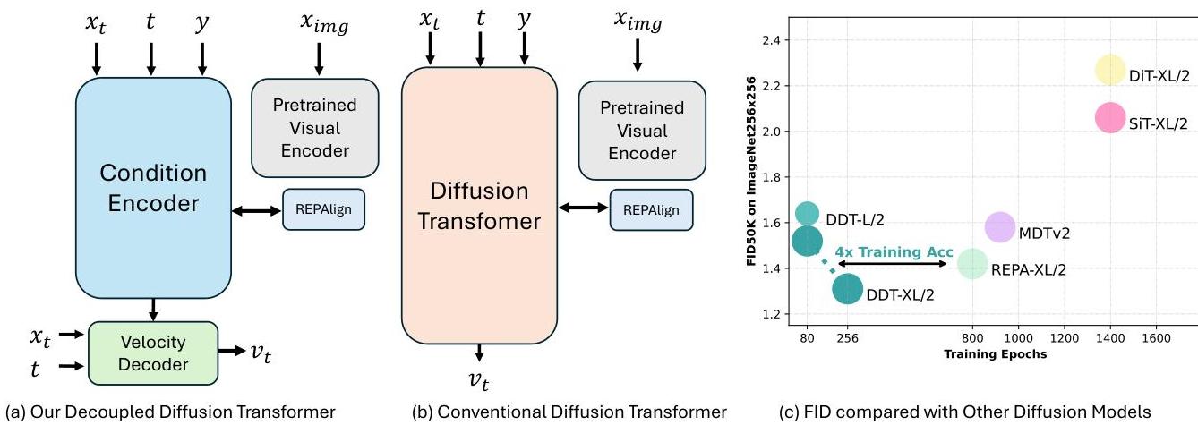 DDT: Decoupled Diffusion Transformer | alphaXiv
