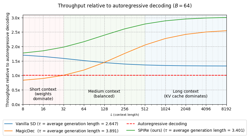 SPIRe: Boosting LLM Inference Throughput with Speculative Decoding ...