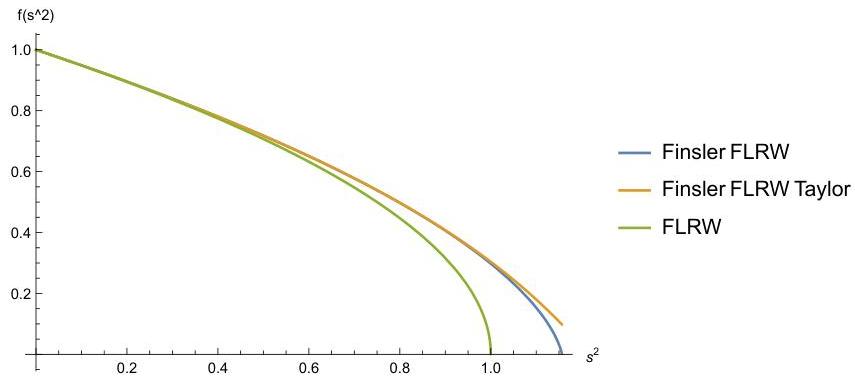 From kinetic gases to an exponentially expanding universe - The Finsler ...