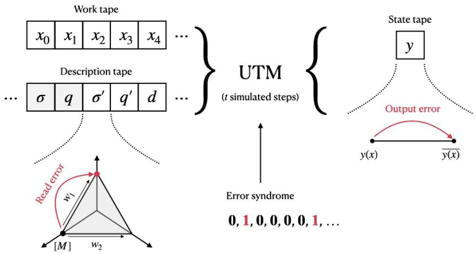 Programs as Singularities | alphaXiv