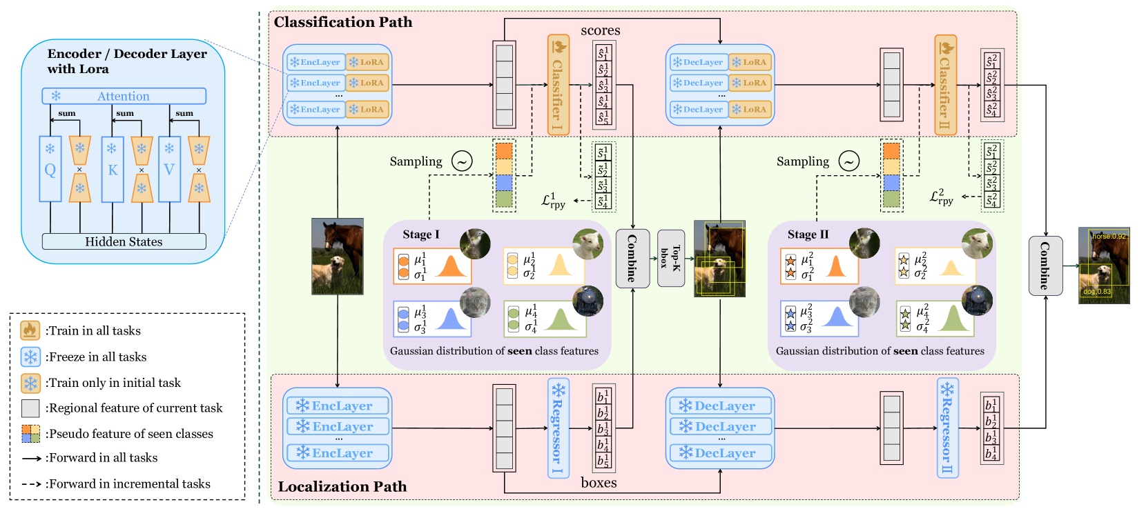 Balancing Stability and Plasticity in Pretrained Detector: A Dual-Path ...
