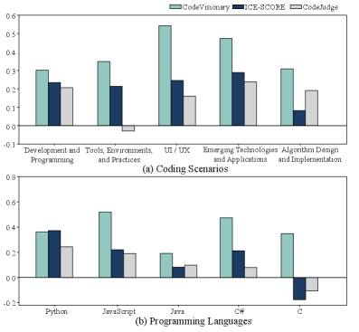 CodeVisionary: An Agent-based Framework for Evaluating Large Language Models in Code Generation ...
