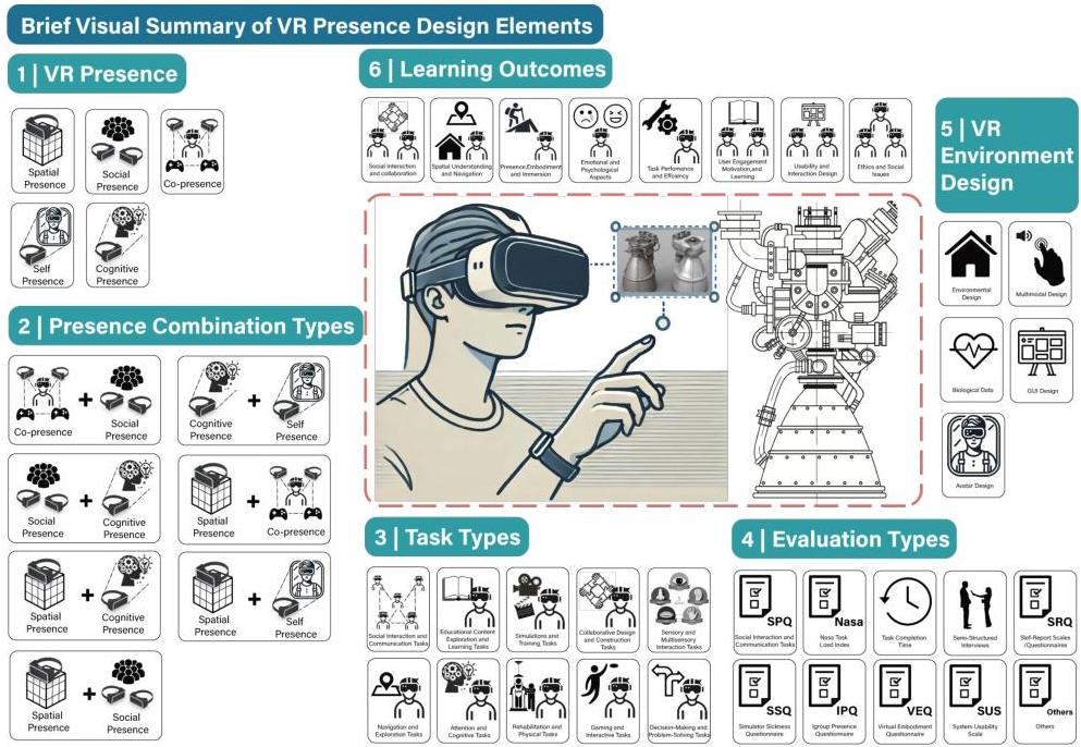 Towards Enhanced Learning through Presence: A Systematic Review of ...