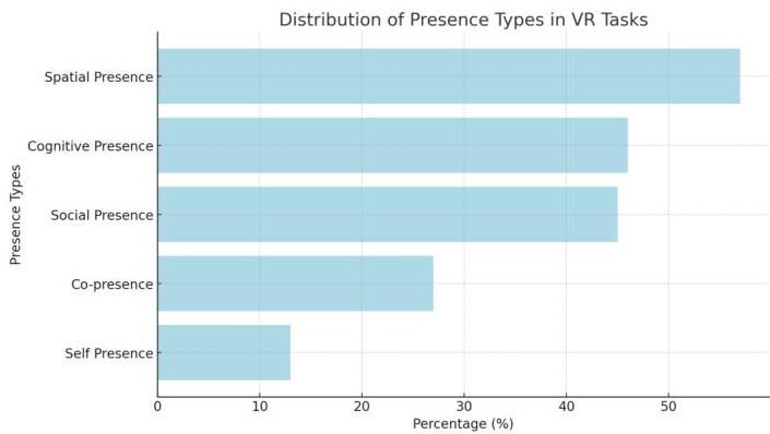 Towards Enhanced Learning through Presence: A Systematic Review of ...