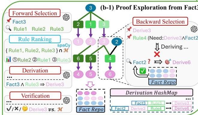 LogicTree: Structured Proof Exploration for Coherent and Rigorous ...
