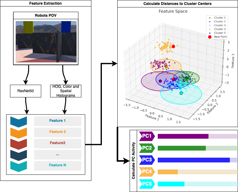 Visual Place Cell Encoding: A Computational Model for Spatial ...