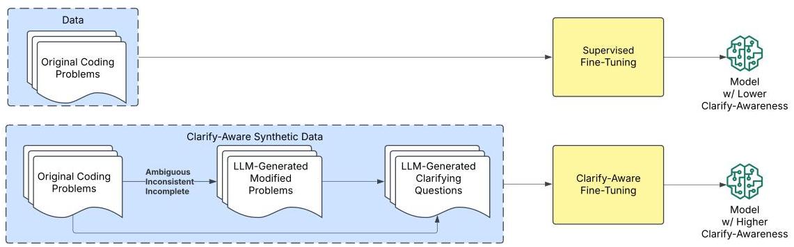 Can Code Language Models Learn Clarification-Seeking Behaviors? | alphaXiv