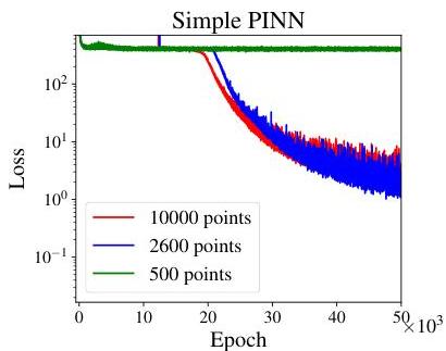 Least-Squares-Embedded Optimization for Accelerated Convergence of ...