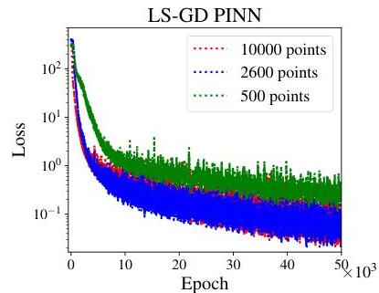 Least-Squares-Embedded Optimization for Accelerated Convergence of ...
