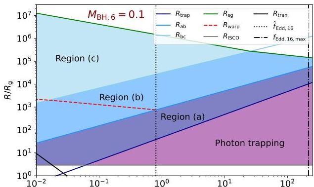 A novel sub-grid model for super-Eddington accretion of spinning black ...