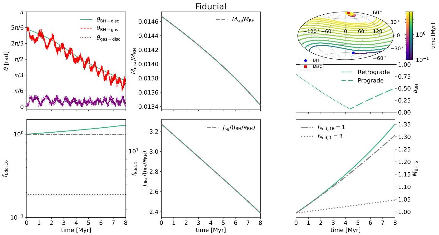 A novel sub-grid model for super-Eddington accretion of spinning black ...