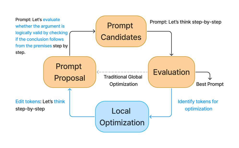 Local Prompt Optimization | alphaXiv