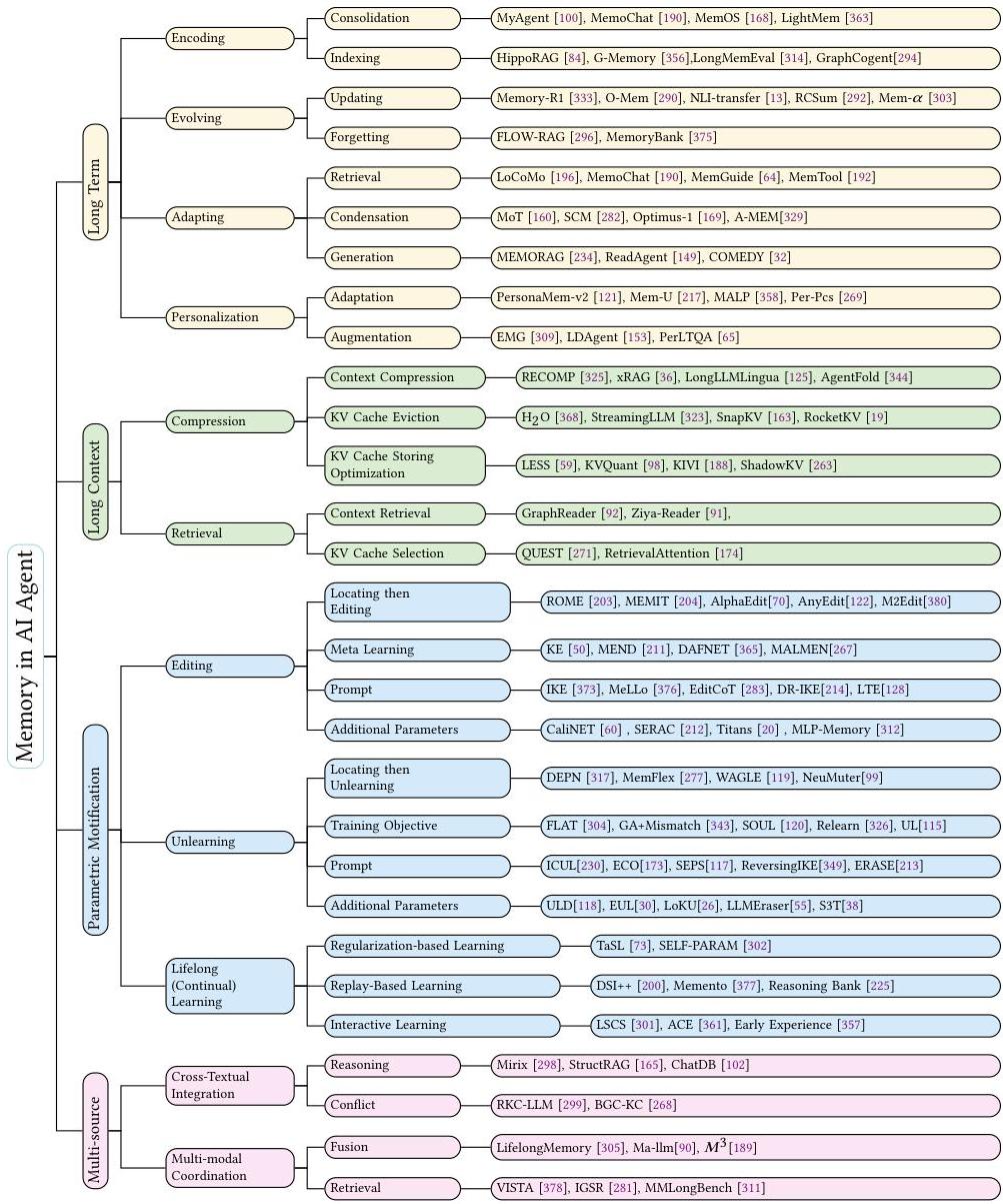 Rethinking Memory in LLM based Agents: Representations, Operations, and ...