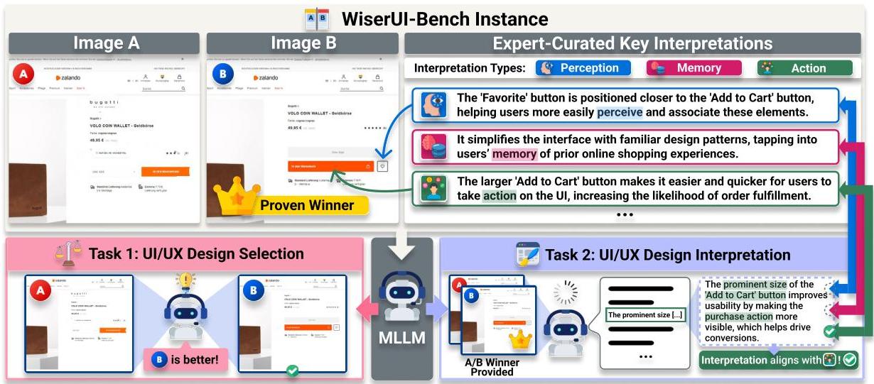 Do MLLMs Capture How Interfaces Guide User Behavior? A Benchmark for ...