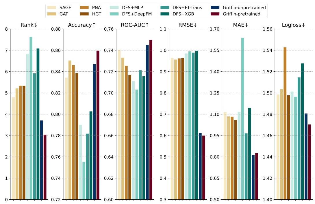 Griffin: Towards a Graph-Centric Relational Database Foundation Model ...