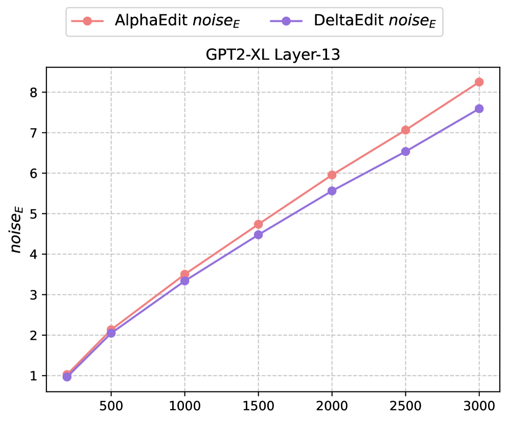 On the Superimposed Noise Accumulation Problem in Sequential Knowledge ...