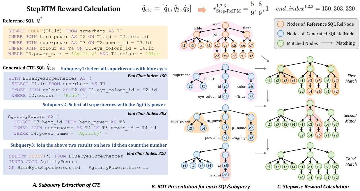 Graph-Reward-SQL: Execution-Free Reinforcement Learning for Text-to-SQL ...