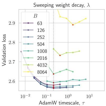 Power Lines: Scaling Laws for Weight Decay and Batch Size in LLM Pre ...